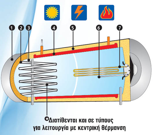Ανοξειδωτος Ηλιακος HOWAT GLASS 160lt 2,3m² 3πλης ενεργειας